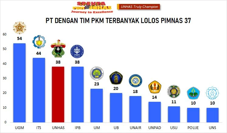Peringkat 3 Nasional dan Sejajar IPB, Unhas Loloskan 38 Tim ke Pimnas ...