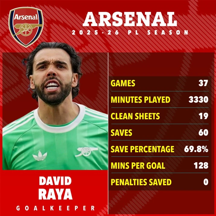 Clean Sheet David Raya Jadi Senjata Arsenal Kejar Gelar Dobel, Liga ...